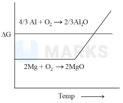Which respect to an ore, Ellingham diagram helps to predict the ...