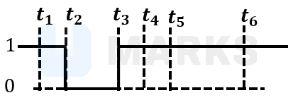 The output waveform of the given logical circuit for the following inputs A and B as shown below, is