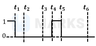 The output waveform of the given logical circuit for the following inputs A and B as shown below, is