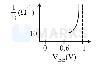 A realistic graph depicting the variation of the reciprocal of input ...