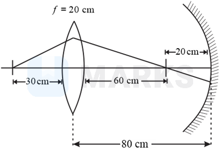 A convex lens (of focal length 20 c m ) and a concave mirror, having their principal axes along ...