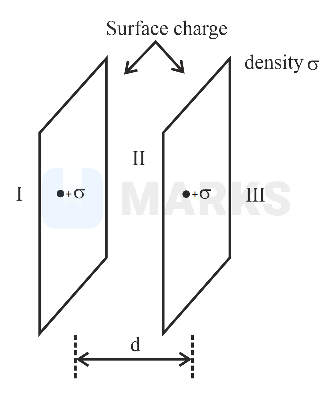 Let σ Be The Uniform Surface Charge Density Of Two Infinite Thin Plane Sheets Shown In Figure