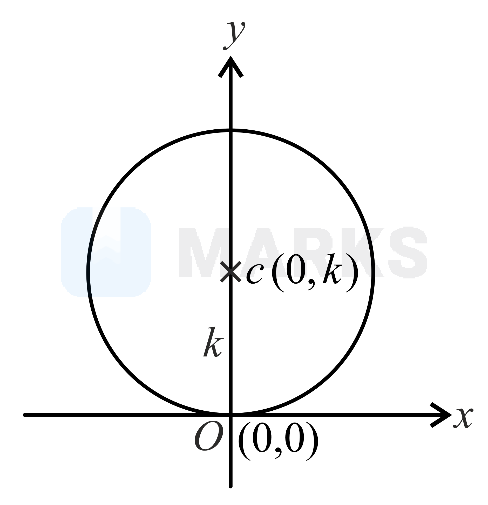 If the differential equation representing the family of all circles ...