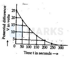 The figure shows an experimental plot for discharging of a capacitor in ...