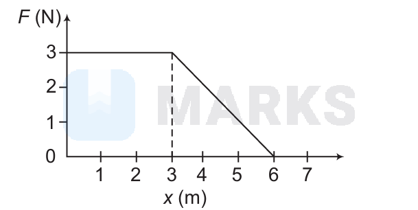 A Force F Acting On An Object Varies With Distance X As Shown Here The