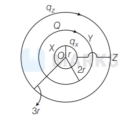 The concentric, conducting spherical shells X , Y and Z with radii r ...