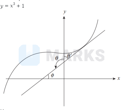 The tangent to the curve \( y=x^{3}+1 \) at \( (1,2) \) makes an angle ...