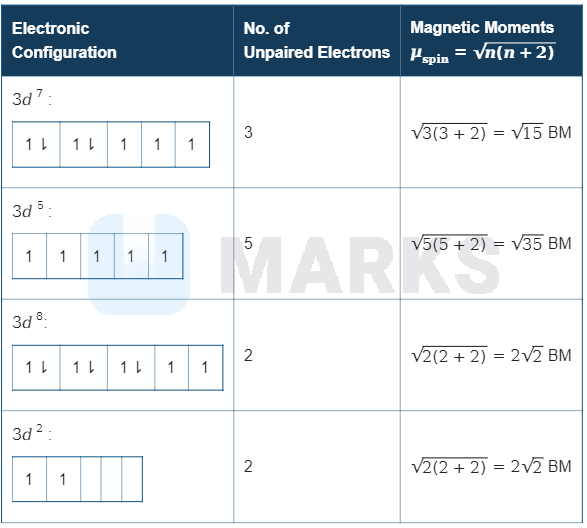 The magnetic nature of elements depends onthe presence of unpaired ...