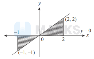 The area bounded by the line \( y=x, x \)-axis and ordinates \( x=-1 ...