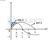 The area of the region bounded by \( y \)-axis. \( y=\cos x \) and \( y ...