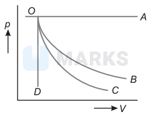 A graph of pressure versus volume for an ideal gas for different ...