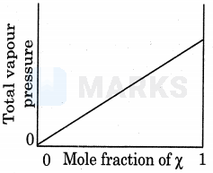 The plot of total vapour pressure as a function of mole fraction of the ...