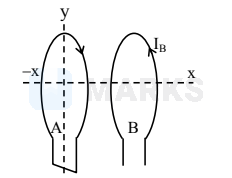 The diagram below shows two circle loops of wire (A and B) centred on and perpendicular to the x ...