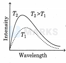 The correct representation of wavelength intensity relationship of an ...