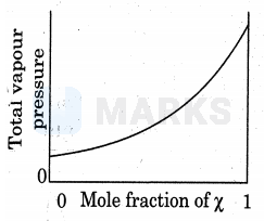The plot of total vapour pressure as a function of mole fraction of the ...