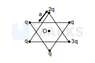 Positive point charges are placed at the vertices of a star shape as ...