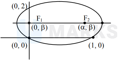 An ellipse with its minor and major axis parallel to the coordinate ...