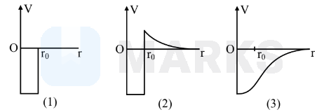 Given below are three schematic graphs of potential energy V ( r ...