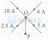 Five current carrying conductors meet at a point ' O ' as shown in ...