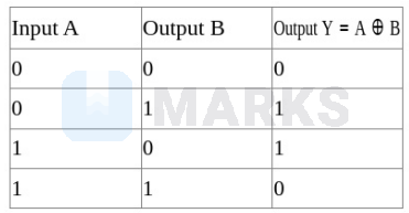 The Boolean expression for two-input Ex-OR gate is (A, B are inputs, Y is output)