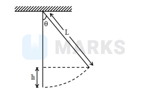 A simple pendulum with bob of mas ' m ' and conducting wire of length ...
