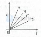 A graph of magnetic flux ( ϕ ) versus current (I) is plotted for four ...
