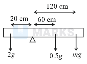 A uniform rod of length 200 cm and mass 500 g is balanced on a wedge ...