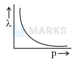 The graph which shows the variation of the de Broglie wavelength λ of a particle and its ...