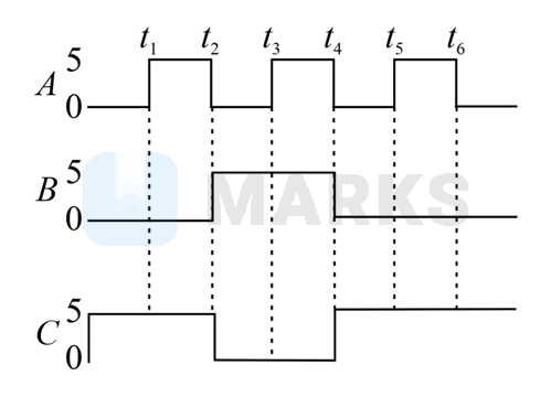 For the given circuit, the input digital signals are applied at the terminals A , B and C . What ...