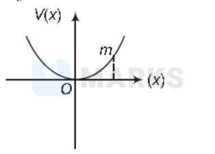 A particle of mass m is released from rest and follows a parabolic path as shown. Assuming that ...