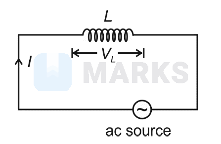 In the circuit shown below, the inductance L is connected to an ac source. The current flowing ...