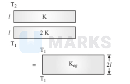 Consider a compound slab consisting of two different materials having ...