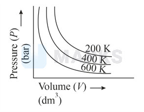 Choose the correct option for graphical representation of Boyle's law, which shows a graph of ...