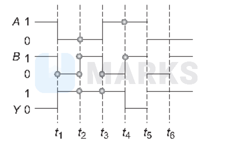 The following figure shows a logic gate circuit with two inputs A and B ...