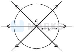 The electric field in a certain region is acting radially outward and ...