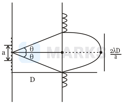 For a parallel beam of monochromatic light of wavelength λ , diffraction is produced by a single ...
