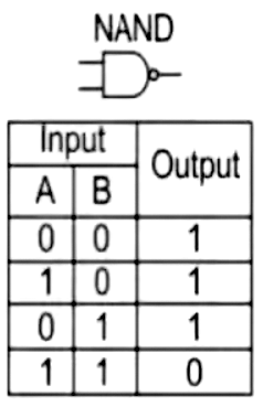 For which logic gate, the given truth table is shown?