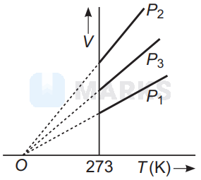 The volume-temperature graphs of a given mass of an ideal gas at ...