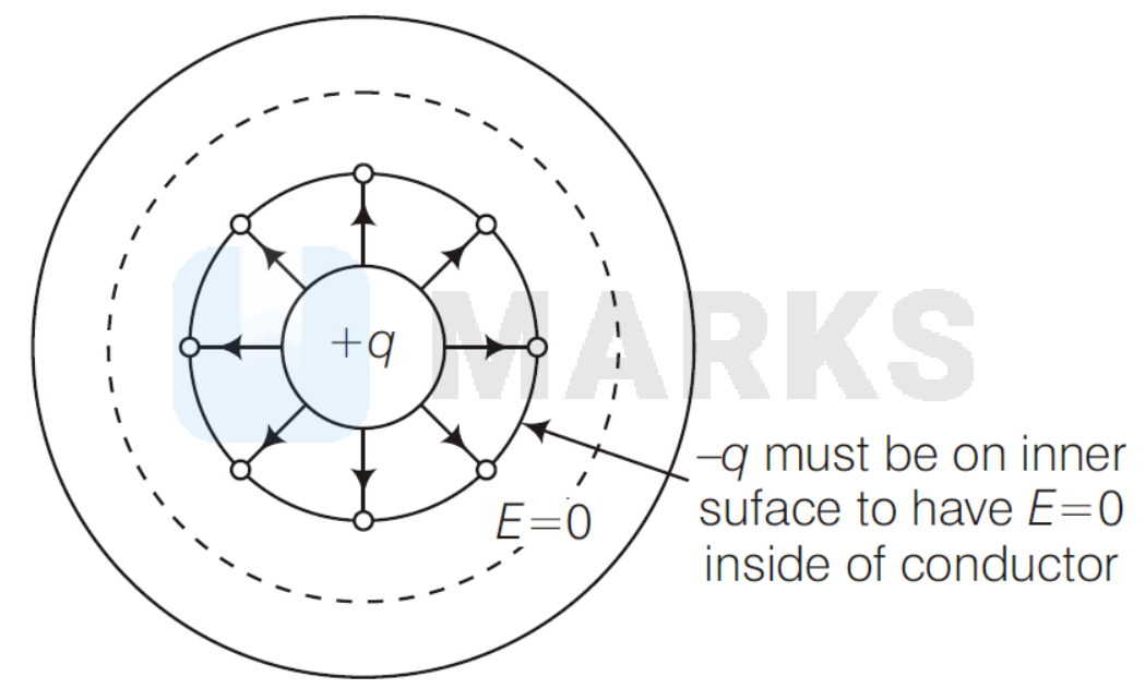 A positive charge Q is placed on a conducting spherical shell with inner radius R 1 and outer ...