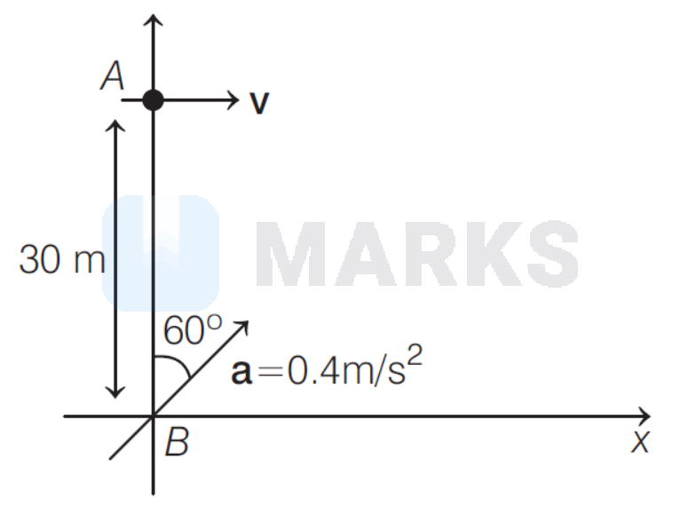A particle A moves along the line, y = 30 m with a constant velocity, v ...