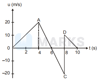 The velocity-time graph of a body moving in a straight line is shown in ...