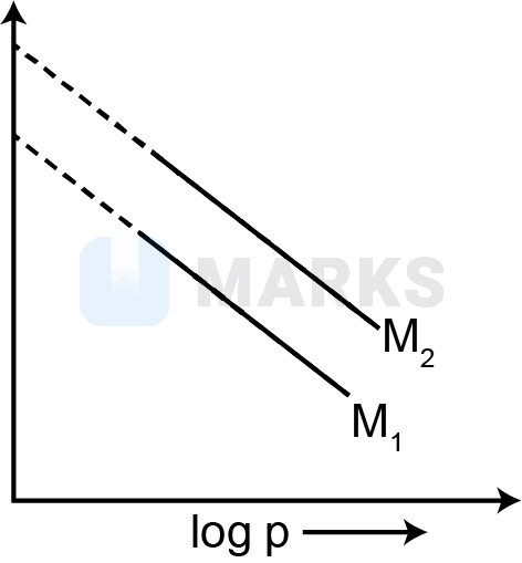 For Same Mass Of Two Different Ideal Gases Of Molecular Weights M 1 And M 2 Plots Of Log V Vs